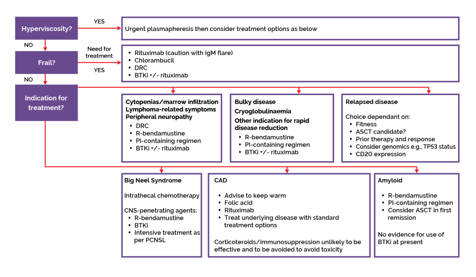 Guidelines - Brukinsa® (zanubrutinib)