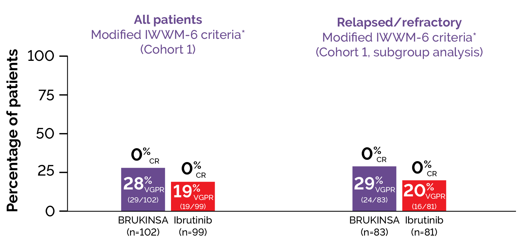 ASPEN study - Brukinsa® (zanubrutinib)